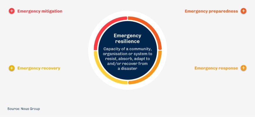 Resilience-centred emergency management cycle