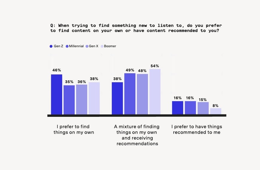 Audio Streaming - chart 01