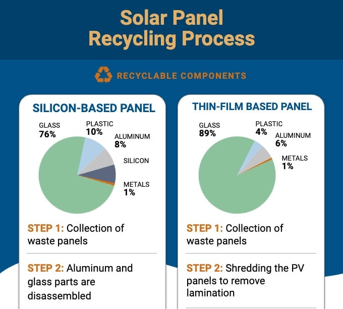 Solar Panel Recycling Process