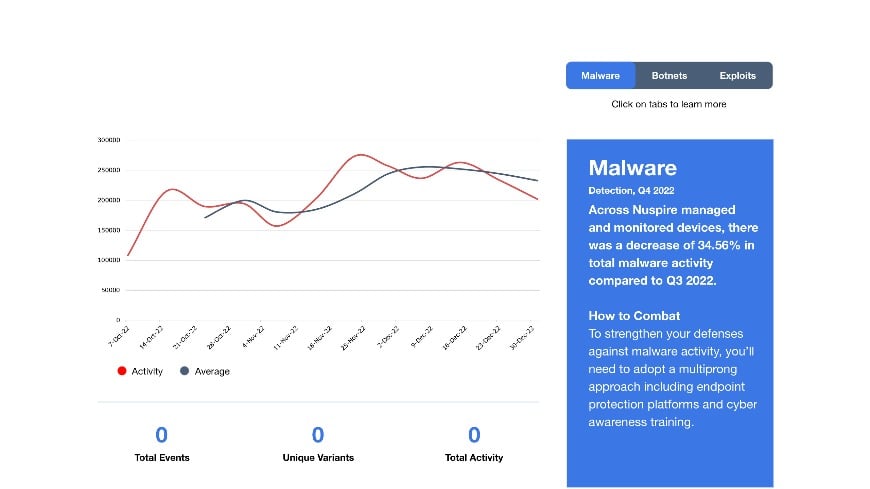Threat Report Chart Micro Content