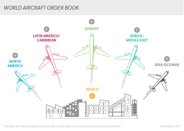 World Aircraft Order Book