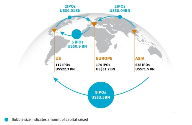Overview of global IPO activity, 2016