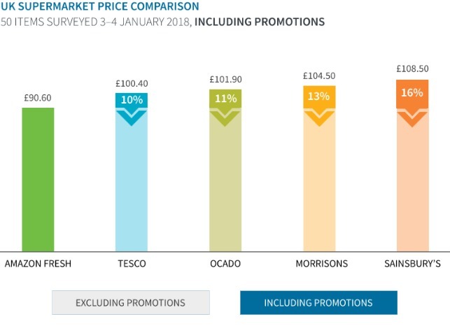 UK supermarket price comparison