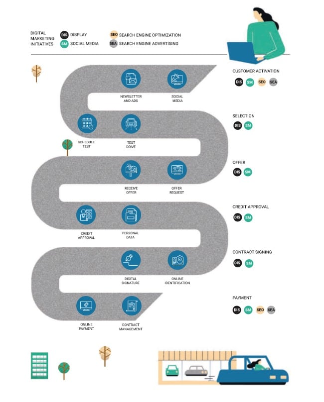 GETTING ONLINE CAR SALES IN GEAR