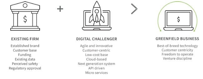 Introducing Green Field