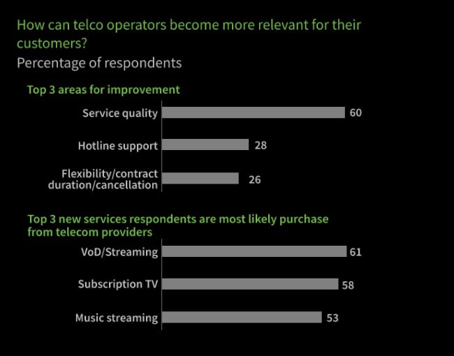how can telco operators