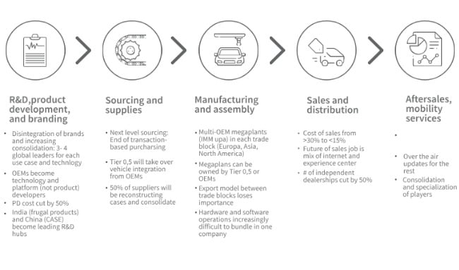 00 Cover story_Automotive industry 2030