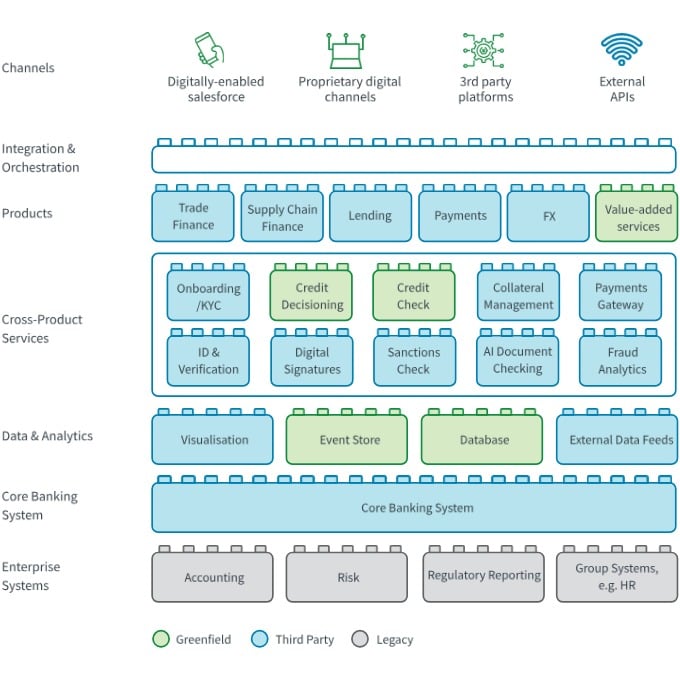 HOW GREENFIELD CAN TRANSFORM CORPORATE BANKING