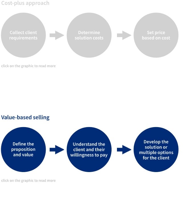 value-based selling