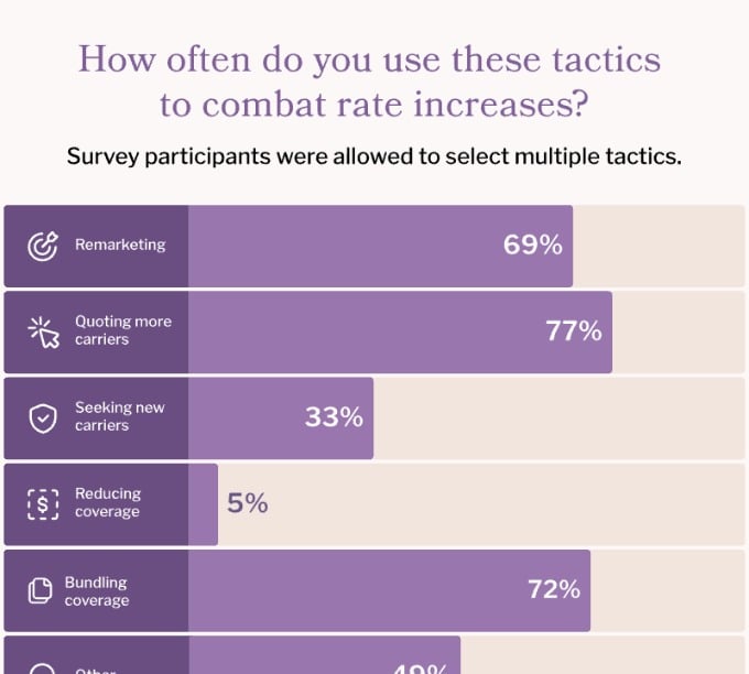 How often do you use these tactics to combat rate increases?v2