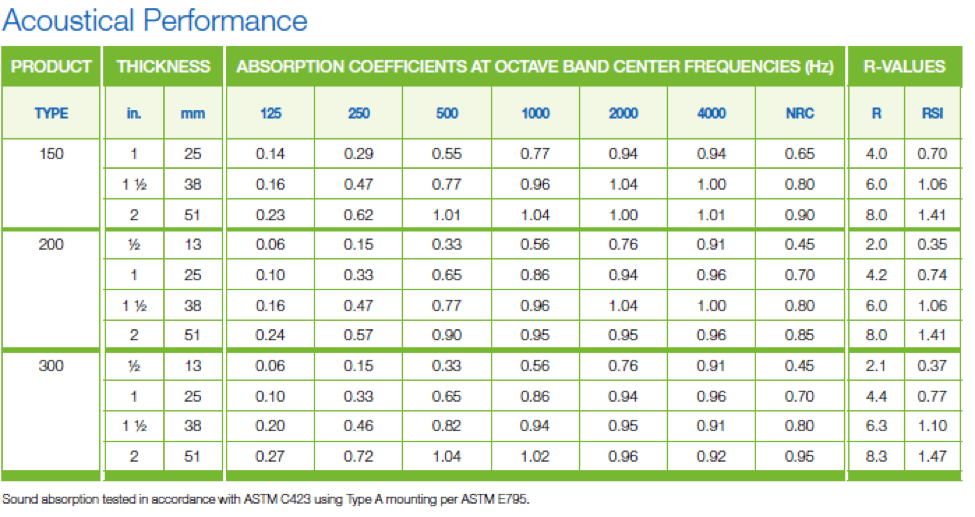 CertainTeed Acoustic Performance