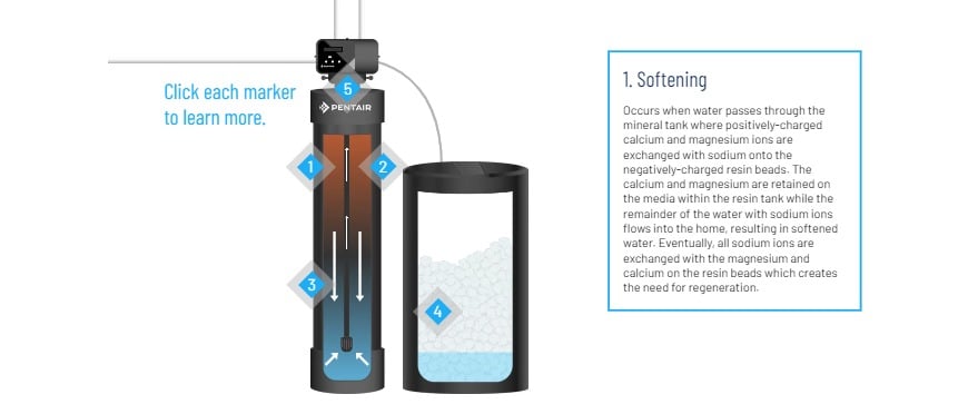 how it works - water softening