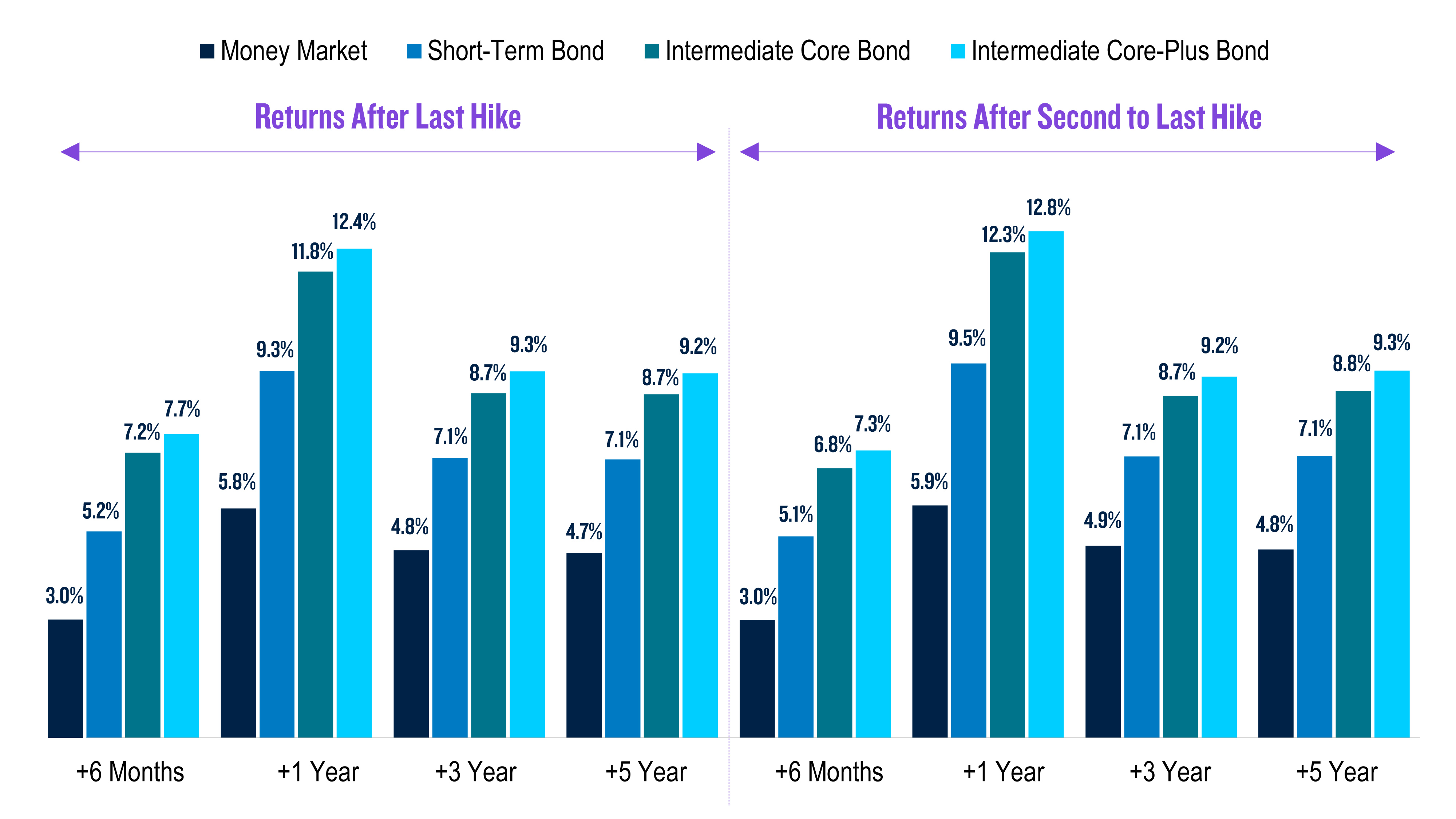 PI9012 Duration and Core Plus Win Near Fed Policy Changes