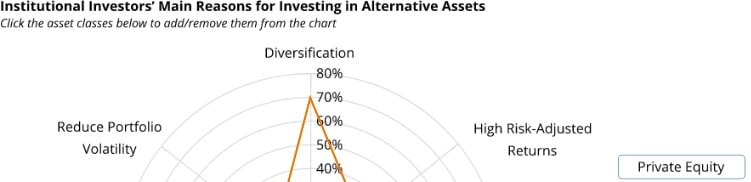 Preqin Academy Investors Reasons For Investing Inf