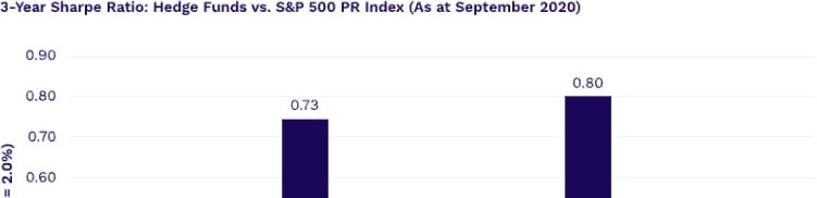 Preqin Academy Hf Sharpe Ratio
