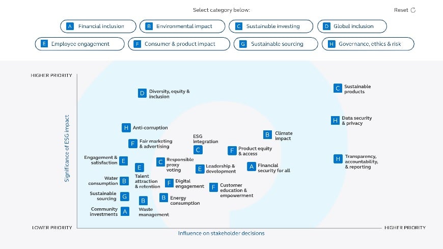 2024 ESG Materiality Matrix Principal ESG Materiality Matrix and Topics