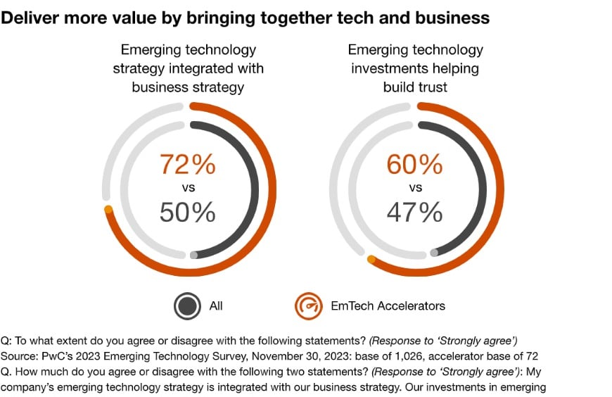 EmTech 2023 chart - Bringing together tech