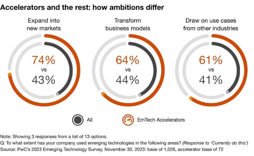 EmTech 2023 chart - How ambitions differ
