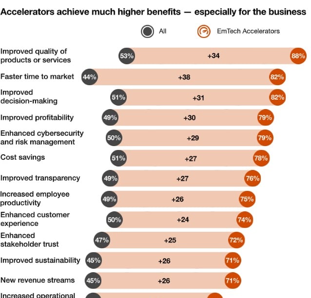 EmTech 2023 chart - Accelerators achieve
