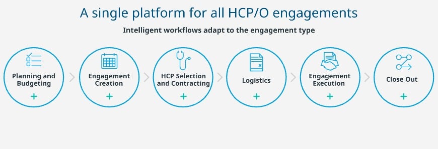 HCP/O Engagements