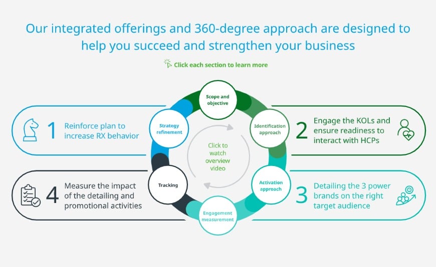 360 Campaign Video Module Copy