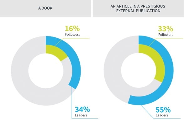 Audience Builder Chart 2