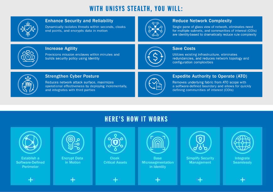 Unisys Stealth-How it works SAIC and Unisys Stealth