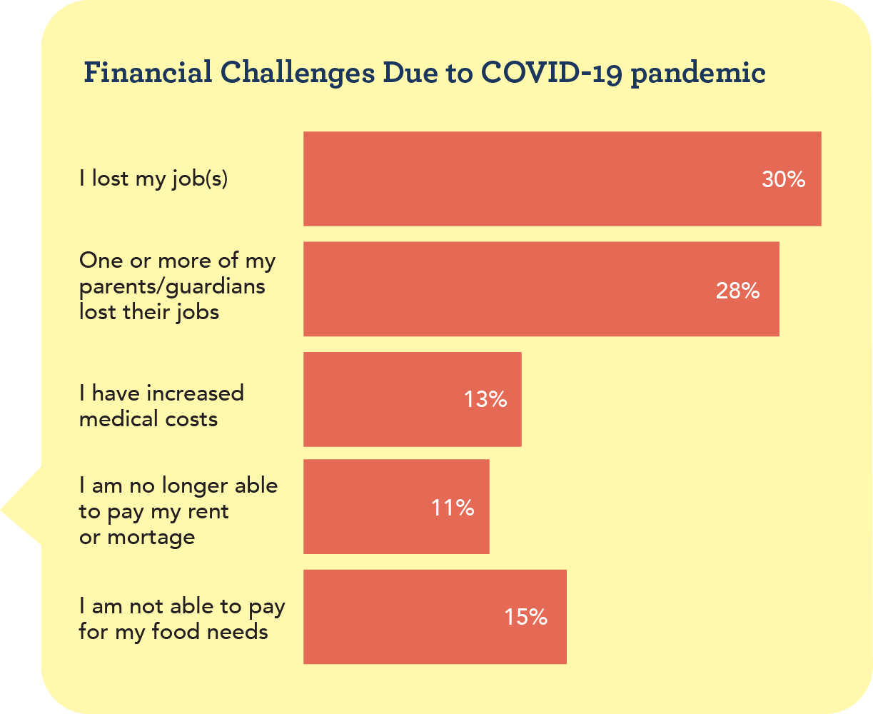 COVID-19 Infographic covid-19 student impact