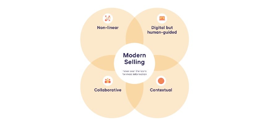 Modern Selling 2022 - Animated Module 4