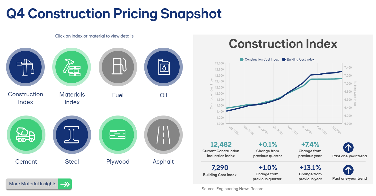 Skanska USA Building Construction Market Trends - Q4 2021