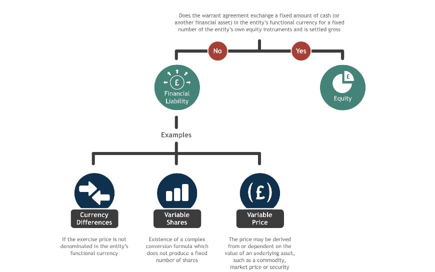 Common complex financial instruments in the tech industry 2