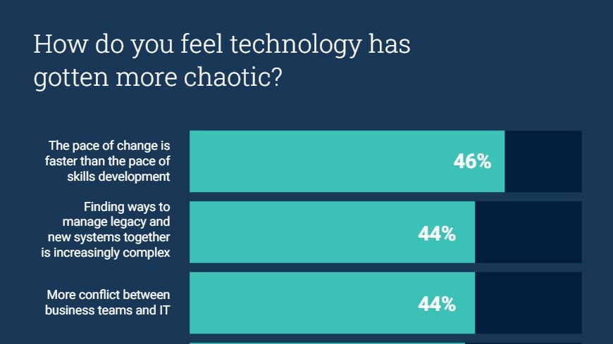 Situation Report - How do you feel tech more chaotic