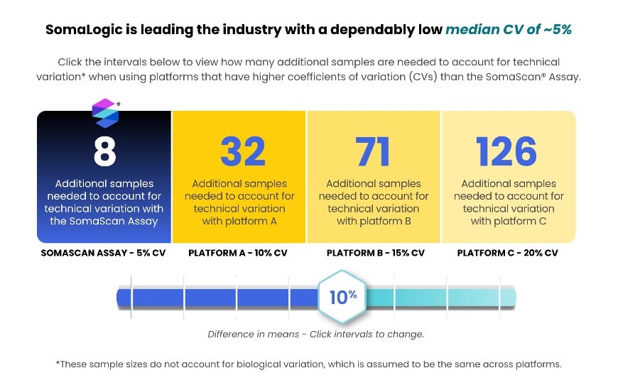 CV Calc Straight Final 2024 SomaLogic Coefficients of Variation Calculator