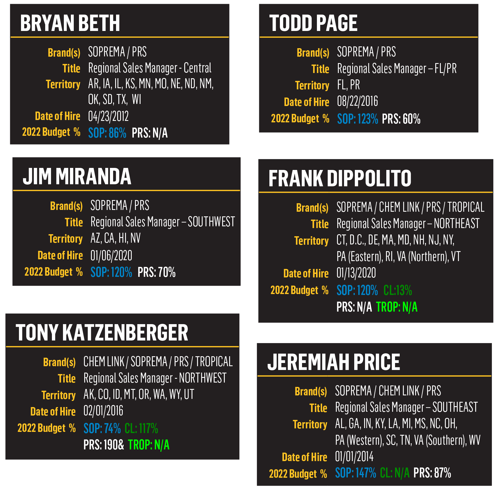 SOP - Brands Sales Map