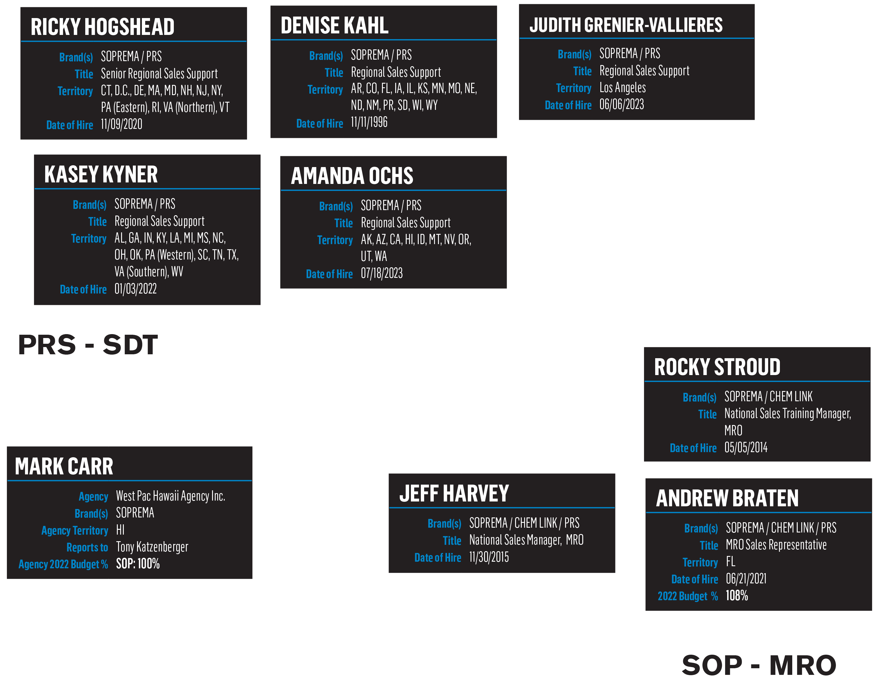 SOP - Brands Sales Map