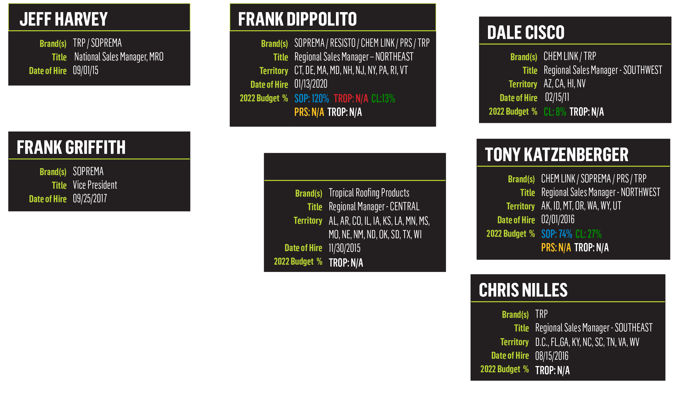 SOP - Brands Sales Map
