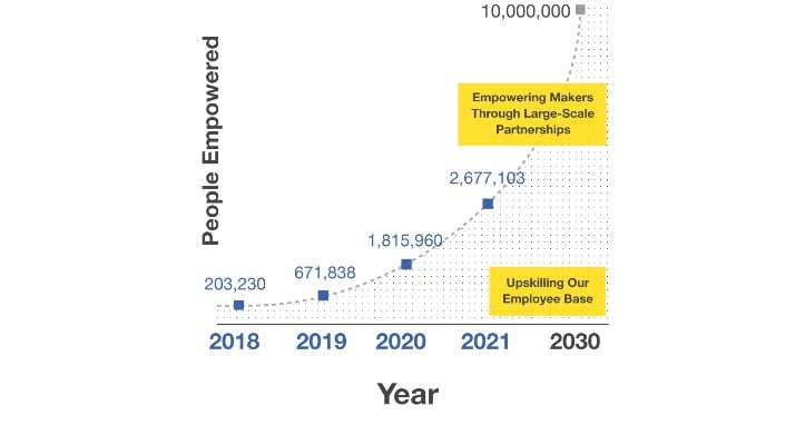 People - Makers Line Graph 2022 Copy