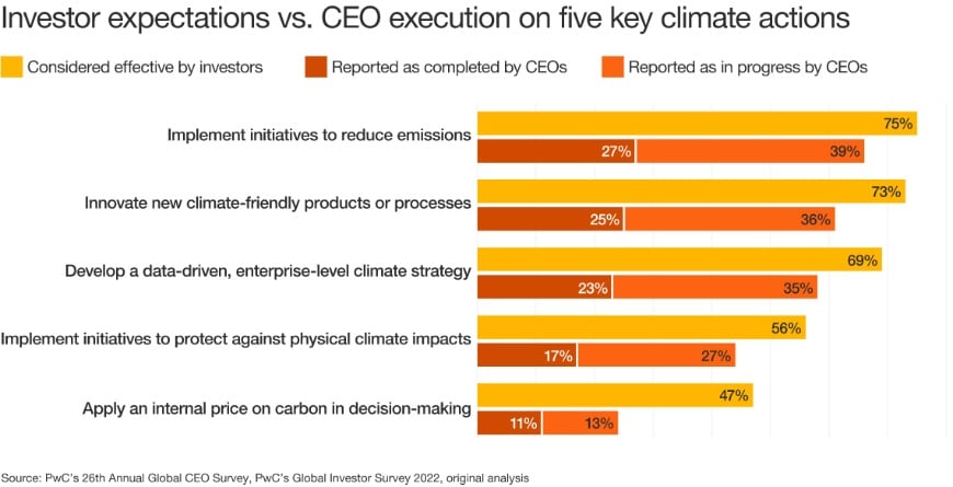 CEO Climate action