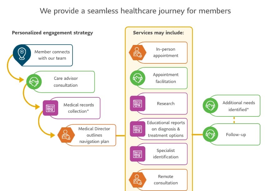 HN2.0-Member-Journey