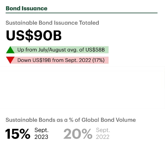 Sustainable Finance September - Bond Issuance
