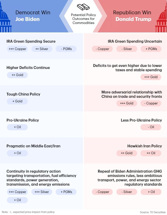 (EN) US Election Dynamics on Commodities - Presidential Outcomes
