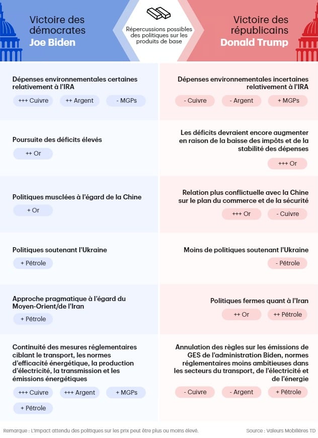 (FR) US Election Dynamics on Commodities - Presidential Outcomes