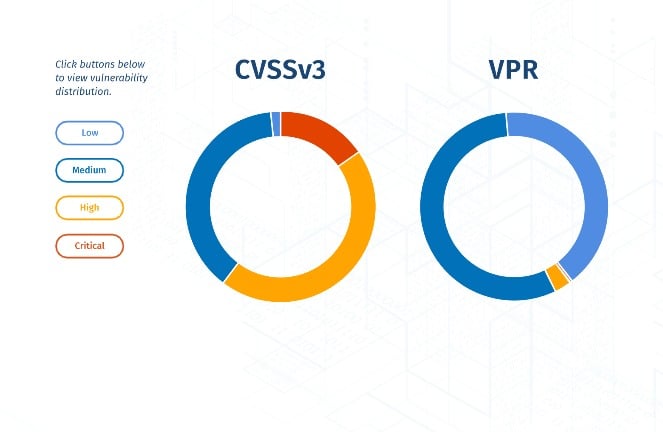 CVSS VPR - Pie Chart side-by-side - BUTTONS