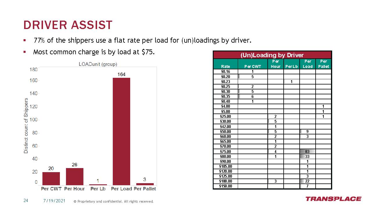 Accessorial Benchmark Report 2021