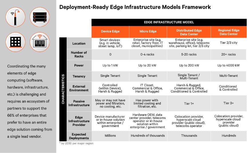 Edge Infrastructure Models Framework