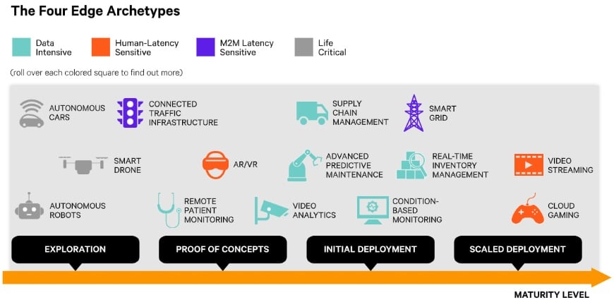 The Four Edge Archetypes
