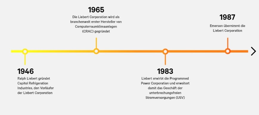 Vertiv Timeline - DE