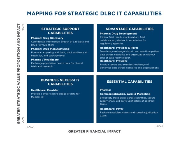 Mapping for Strategic DLBC IT Capabilities