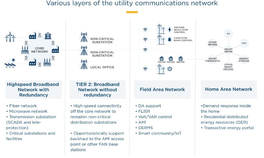 UtilityTelecomModernization