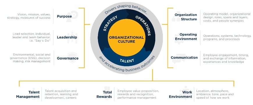 Integrated Operations Management (IOM) framework